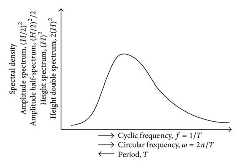 schematic representation of the wave spectra [93] download