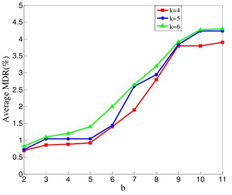 Average Missed Detection Rate Mdr Of All Experiments In Different Download Scientific Diagram