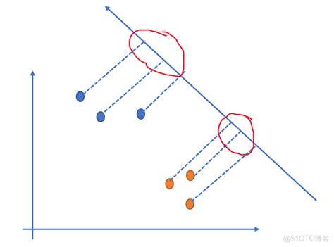 【机器学习】线性分类——线性判别分析lda(理论图解公式推导)51cto博客线性判别分析lda 【机器学习】线性分类——线性判别分析lda(理论图解公式推导)51cto博客线性判别分析lda