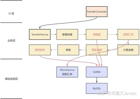 Ddd系列 实战一 应用设计案例 Golang 知乎 Ddd系列 实战一 应用设计案例 Golang 知乎