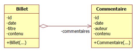 Évoluer vers une architecture MVC en PHP