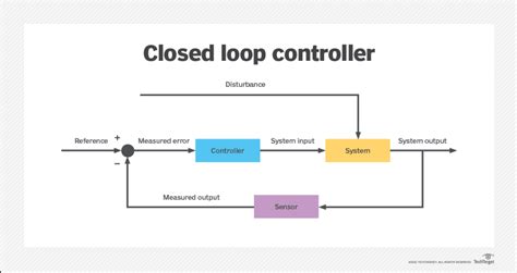 Closed Loop Control In The Chemical Industry An Overview