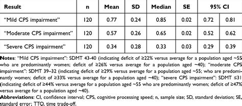 Cognitive Processing Speed In The Context Of Ms Ceor