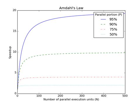 On Parallel Programming