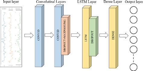 Figure 2 From Deep Learning Approaches For Har Of Daily Living