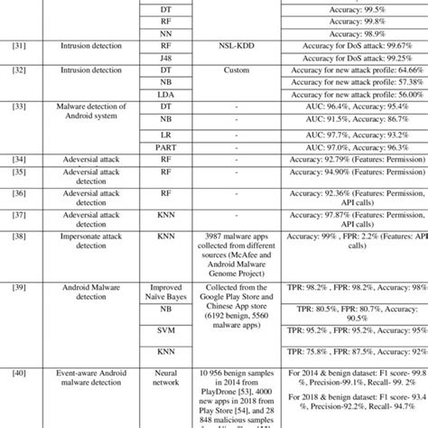 Performance Comparison Of Ml Algorithms For Various Malware Intrusion