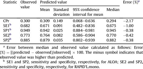 Validation Of The Predictive Capability Of Model 2 Download Table