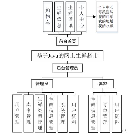计算机毕业设计java基于java的网上生鲜超市 基于 Java 的智能化网上生鲜超市平台设计 Springboot 驱动的线上生鲜零售系统
