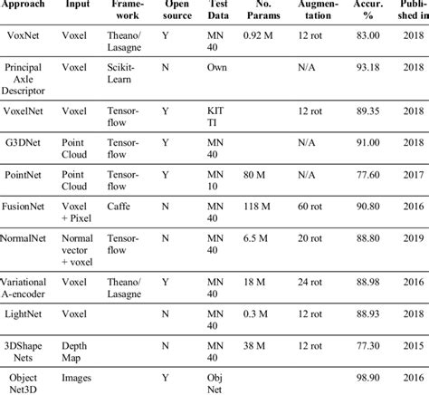 Main Characteristics Of Different Approaches For Object Recognition