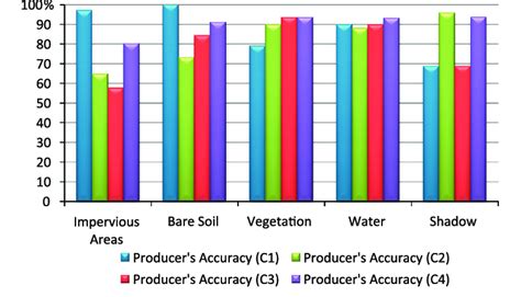 Producers Accuracy Per Class Achieved By C1 C4 Classifications In Test