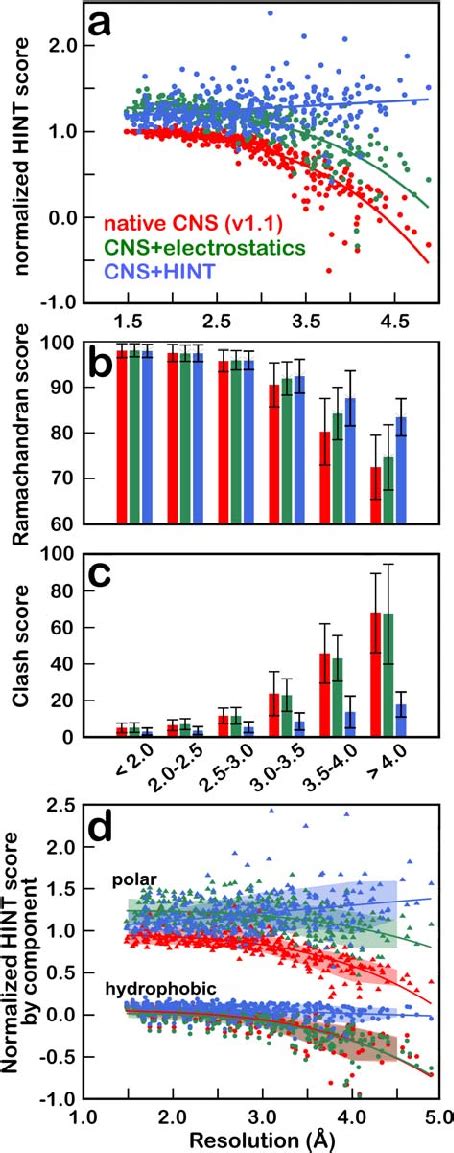 HINT Assisted X Ray Refinement Low Resolution Data Were Download Scientific Diagram