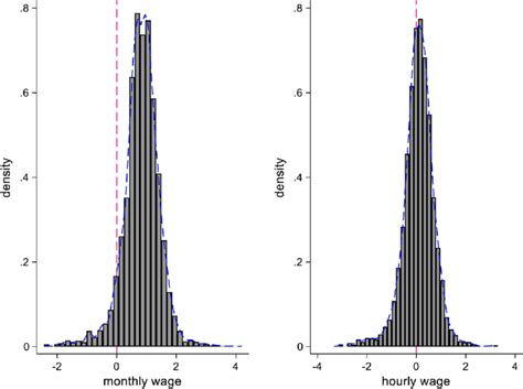 The Distribution Of The Logarithm Of The Ratio Between Monthly Hourly Download Scientific