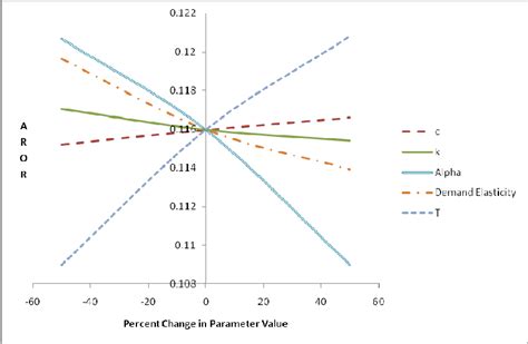 Impact On The Optimal Aror For Non Deferrable Investment Of 50 ±
