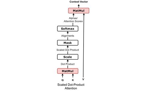 attention dl visuals