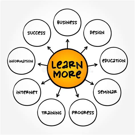 Learn More Mind Map Text Concept For Presentations And Reports Stock