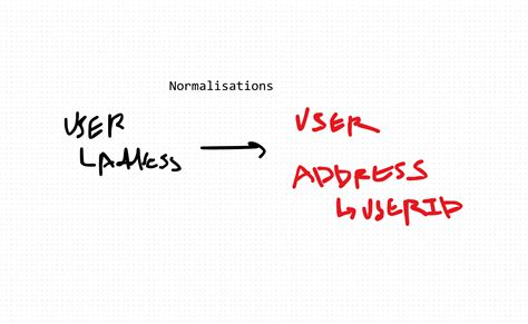 Normalization In Database Design Gazar