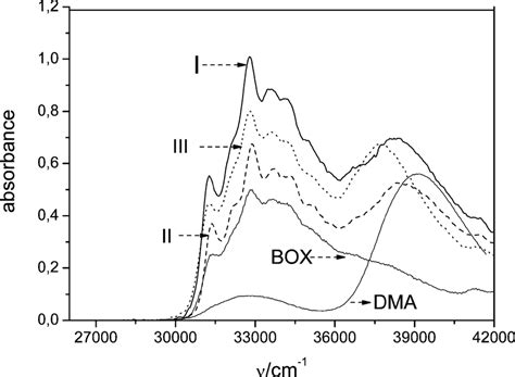 Absorption Spectra Of The Compounds I Ii And Iii In Cyclohexane Download Scientific Diagram