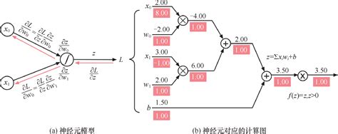 如何直观地解释 backpropagation 算法？