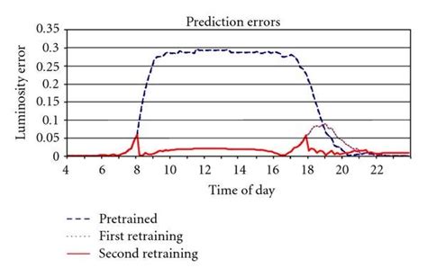 Prediction Errors With And Without Online Re Training Download Scientific Diagram