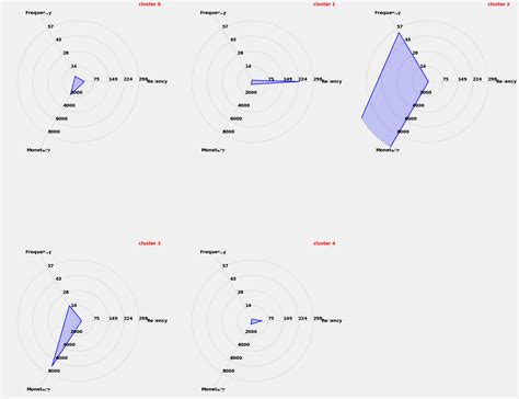 How Do I Interpret This Clustering Rdatascience