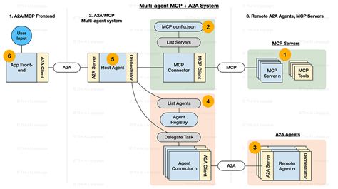 a visual guide to mcp s streamable transport by kartik marwah