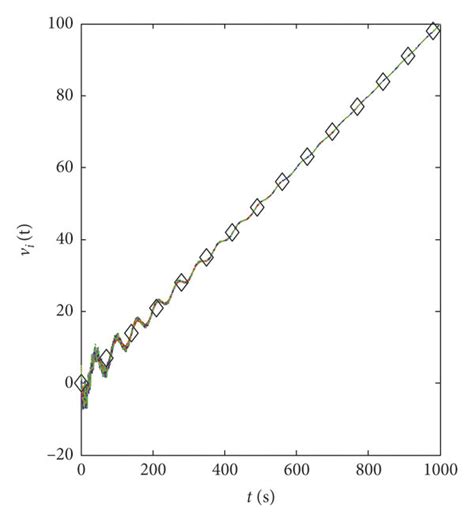 Trajectory Of Leader Following Bounded Consensus With H05 Download