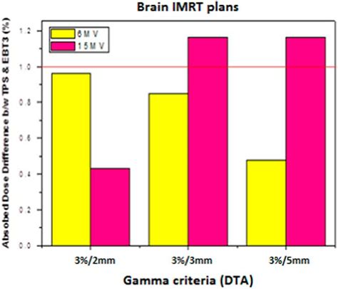 Selection Of Gamma Analysis Acceptance Criteria In Imrt Qa Using Gafchromic Ebt3 Film Dosimetry
