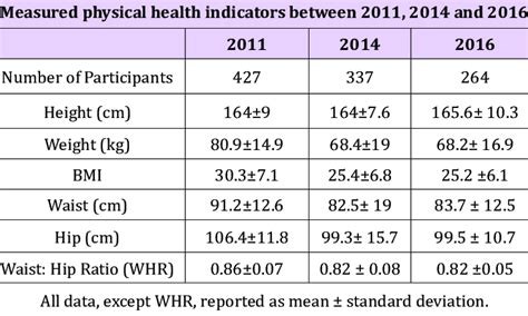 Comparing Physical Health Indicators Between 2011 2014 And 2016 Download Scientific Diagram
