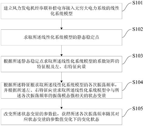 Analysis Method Of Subsynchronous Oscillation Generated By Wind Turbine Connected To Grid