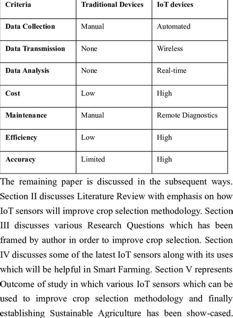 IoT Devices Vs Traditional Farming Devices Download Scientific Diagram