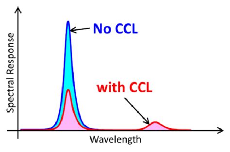 Fig A The Illustration Of Different Spectra Under Different Conditions Download Scientific