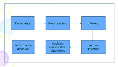 Feature Classification Or Tagging Of Image Text Datasets In Nlp