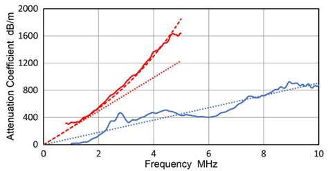 Attenuation Spectra Of Uni Directional Carbon Fiber Reinforced