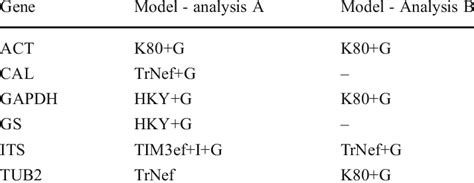 Nucleotide Substitution Models Used In Phylogenetic Analyses Download