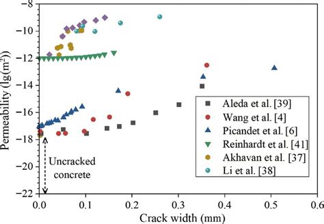 Relationship Between Crack Width And Concrete Permeability Download