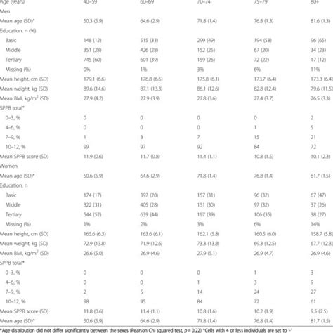 Normative Values For Total Sppb Score Download Scientific Diagram