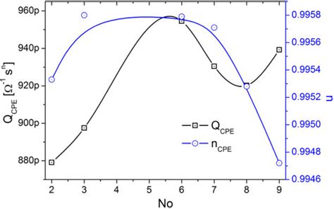 The Values Of Cpe Element N And Q Parameters Of The Electrical Download Scientific Diagram