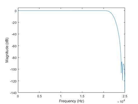 multistage sample rate conversion of audio signals matlab and simulink