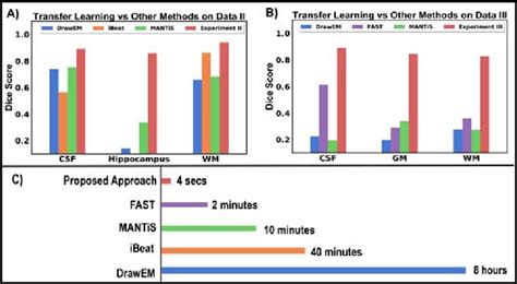Segmentation Performance Comparisons On A Dataset Ii B Dataset Iii