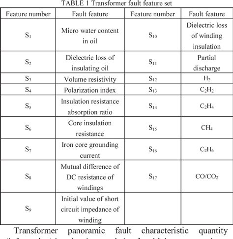 Table 1 From Fault Diagnosis Of Transformer Based On Principal Component Analysis And Self