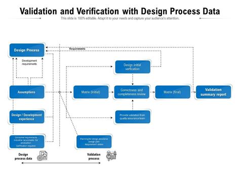 validation and verification with design process data presentation