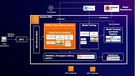 Quora Achieved 3x Lower Latency And 25 Lower Costs By Modernizing Model Serving With Nvidia