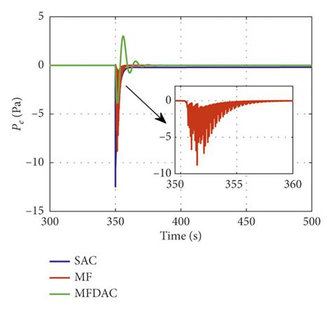 Pressure Error Of The Actuator Fault After Reconfiguration Download Scientific Diagram