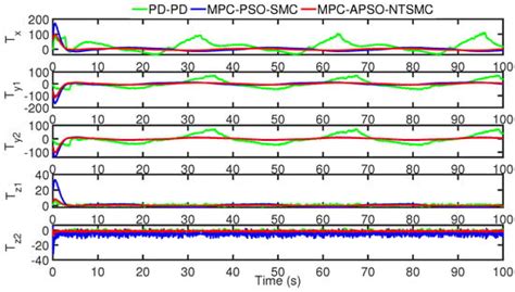 Jmse Free Full Text Apso Mpc And Ntsmc Cascade Control Of Fully Actuated Autonomous