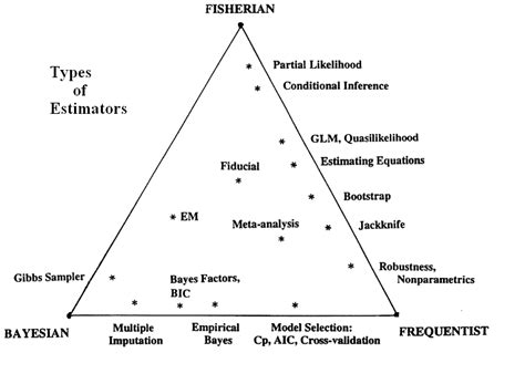 Statistics Estimators Types