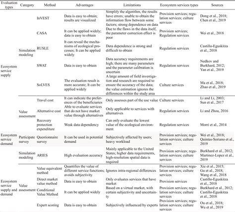 A Review On The Supply Demand Relationship And Spatial Flows Of