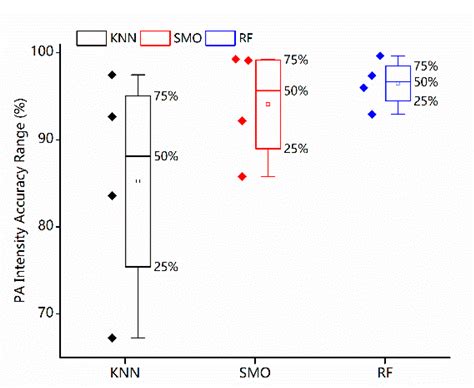 A Multi Label Based Physical Activity Recognition Via Cascade Classifier