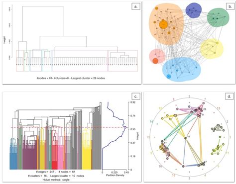 Roles Of Nodes From Community Analysis In The Ab Panel We Display Download Scientific