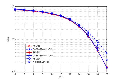 complexity comparison of different decoders for an 4 × 4 mimo system