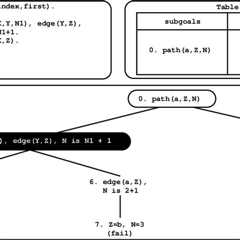 Using Tabling With The Mode Operator First Download Scientific Diagram
